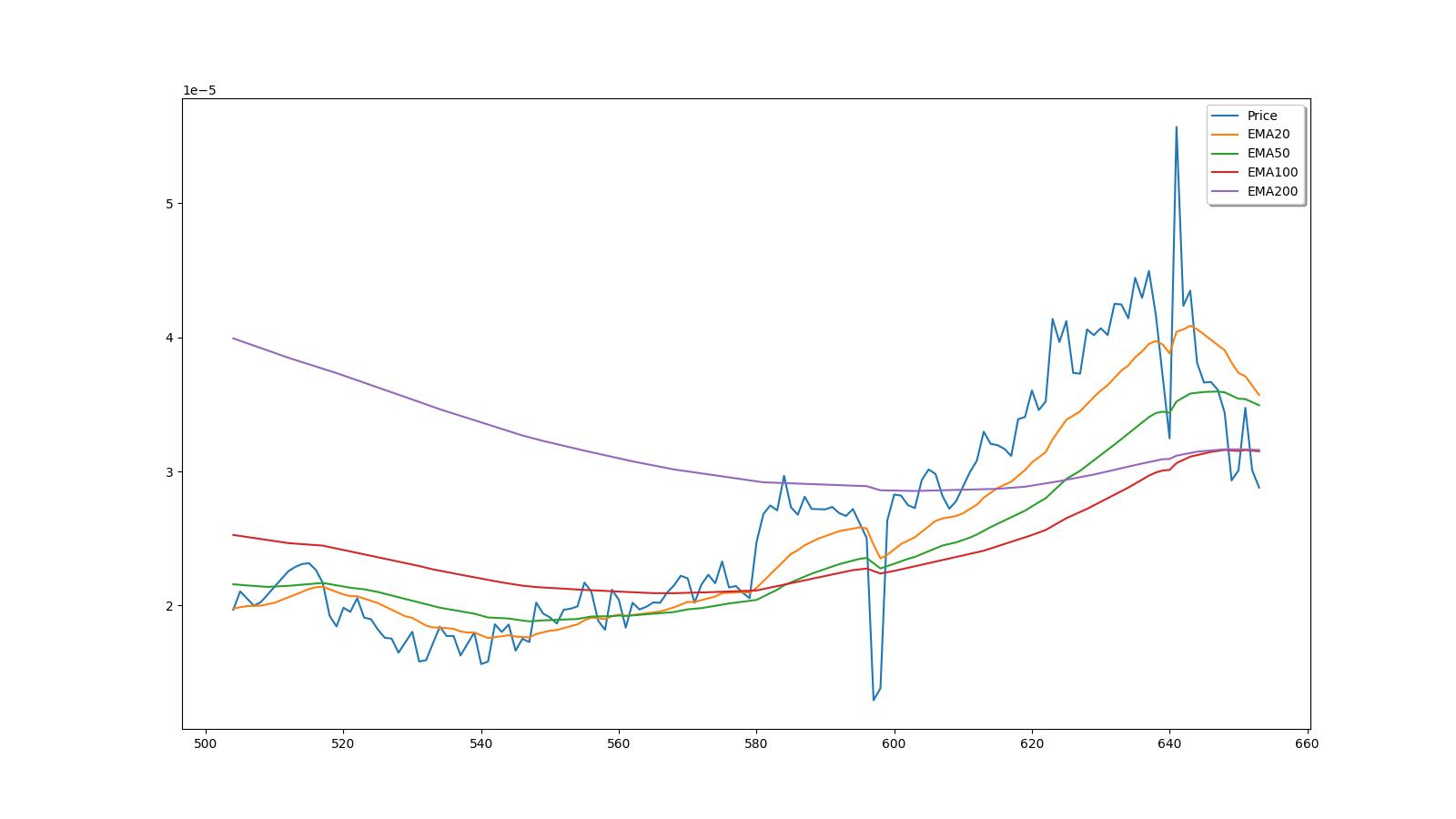 rats (Ordinals) Exponential Moving Averages