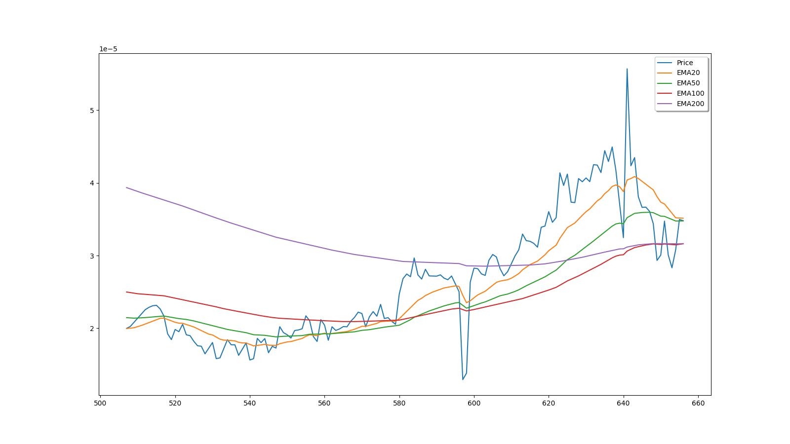 rats (Ordinals) Exponential Moving Averages