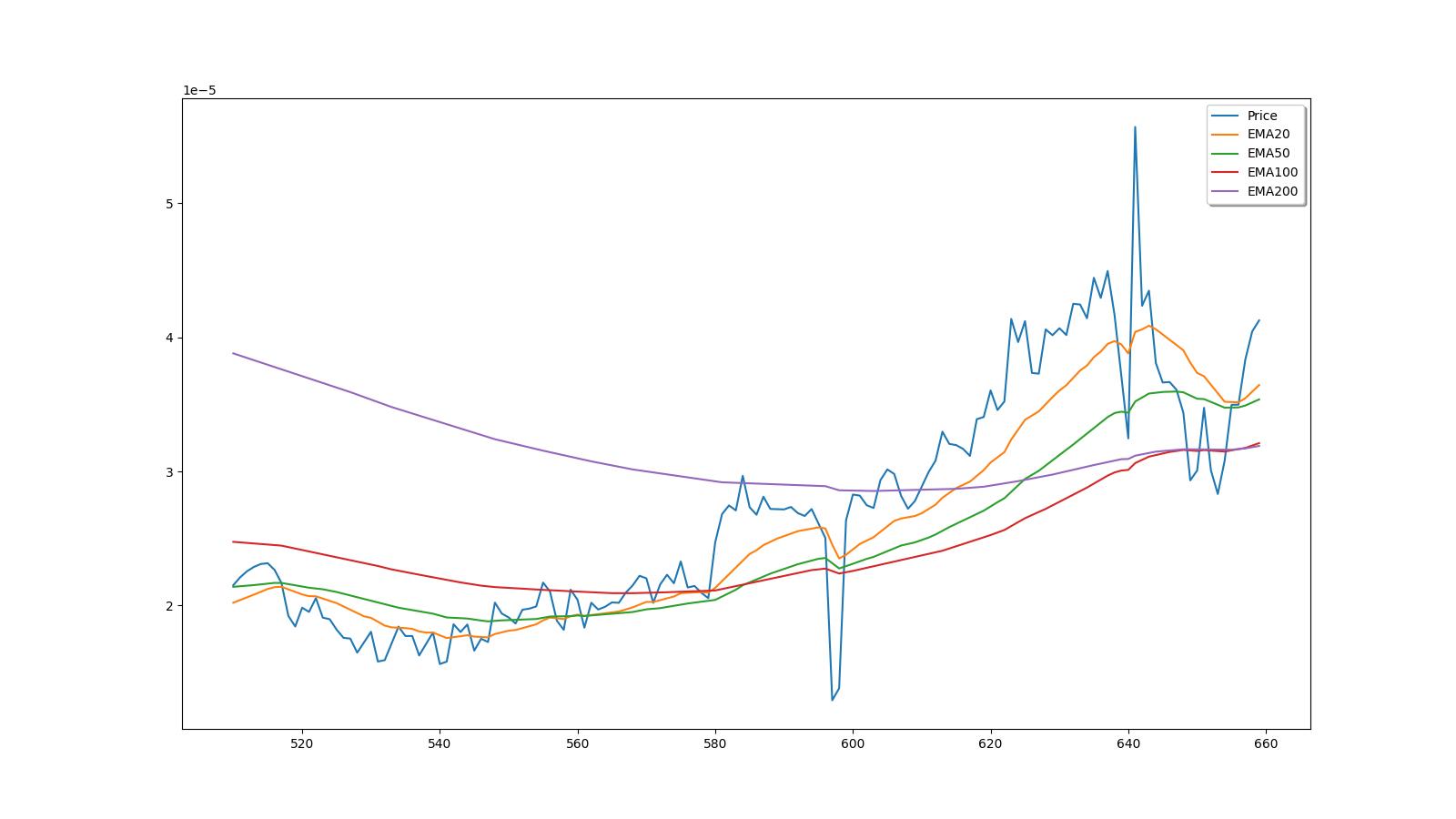 rats (Ordinals) Exponential Moving Averages