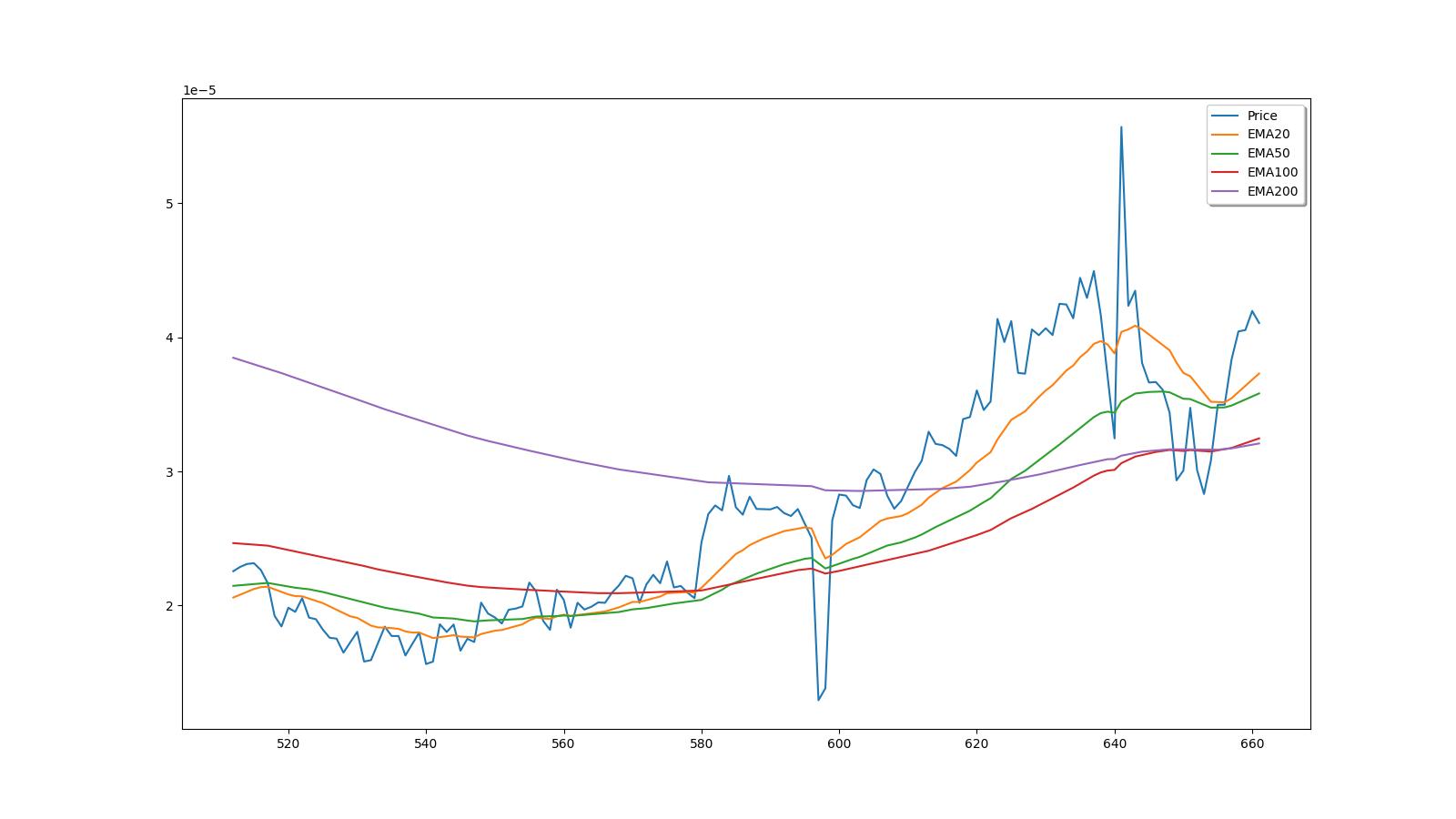 rats (Ordinals) Exponential Moving Averages