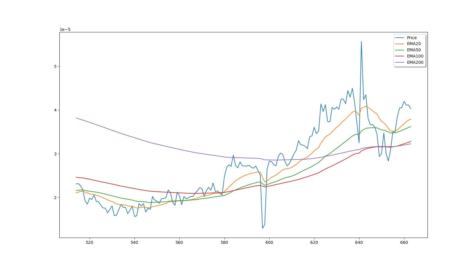 rats (Ordinals) Exponential Moving Averages