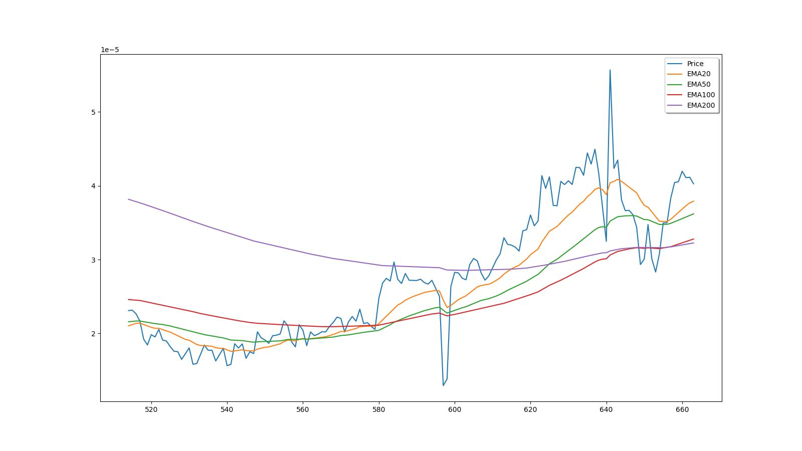 rats (Ordinals) Exponential Moving Averages