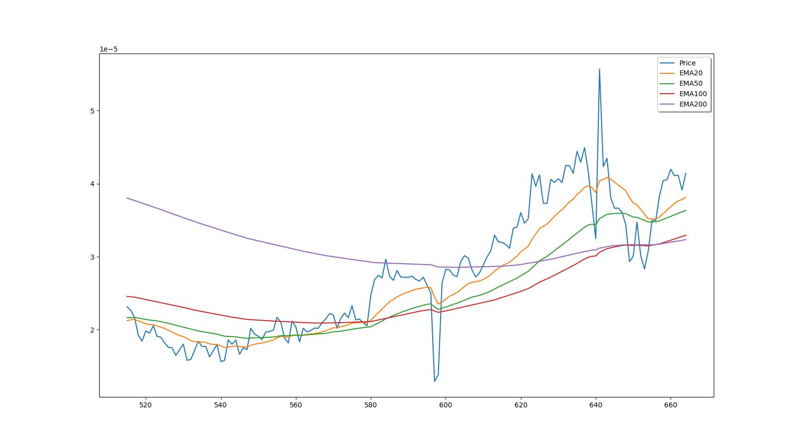 rats (Ordinals) Exponential Moving Averages