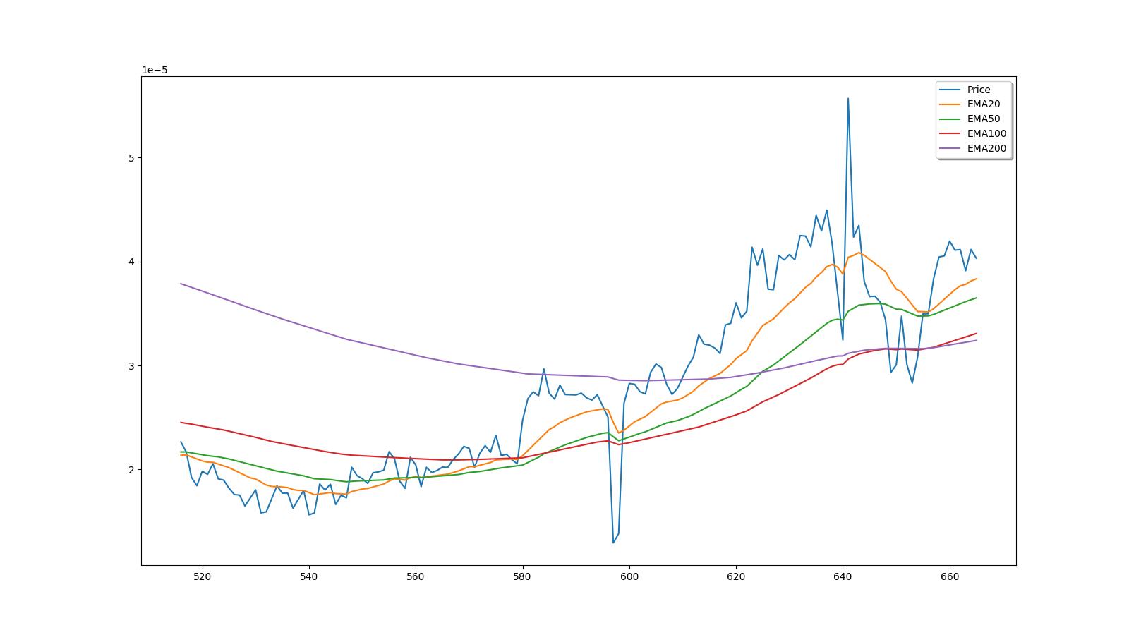 rats (Ordinals) Exponential Moving Averages
