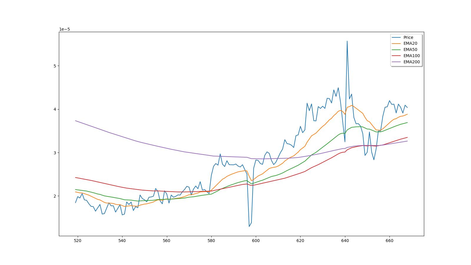 rats (Ordinals) Exponential Moving Averages