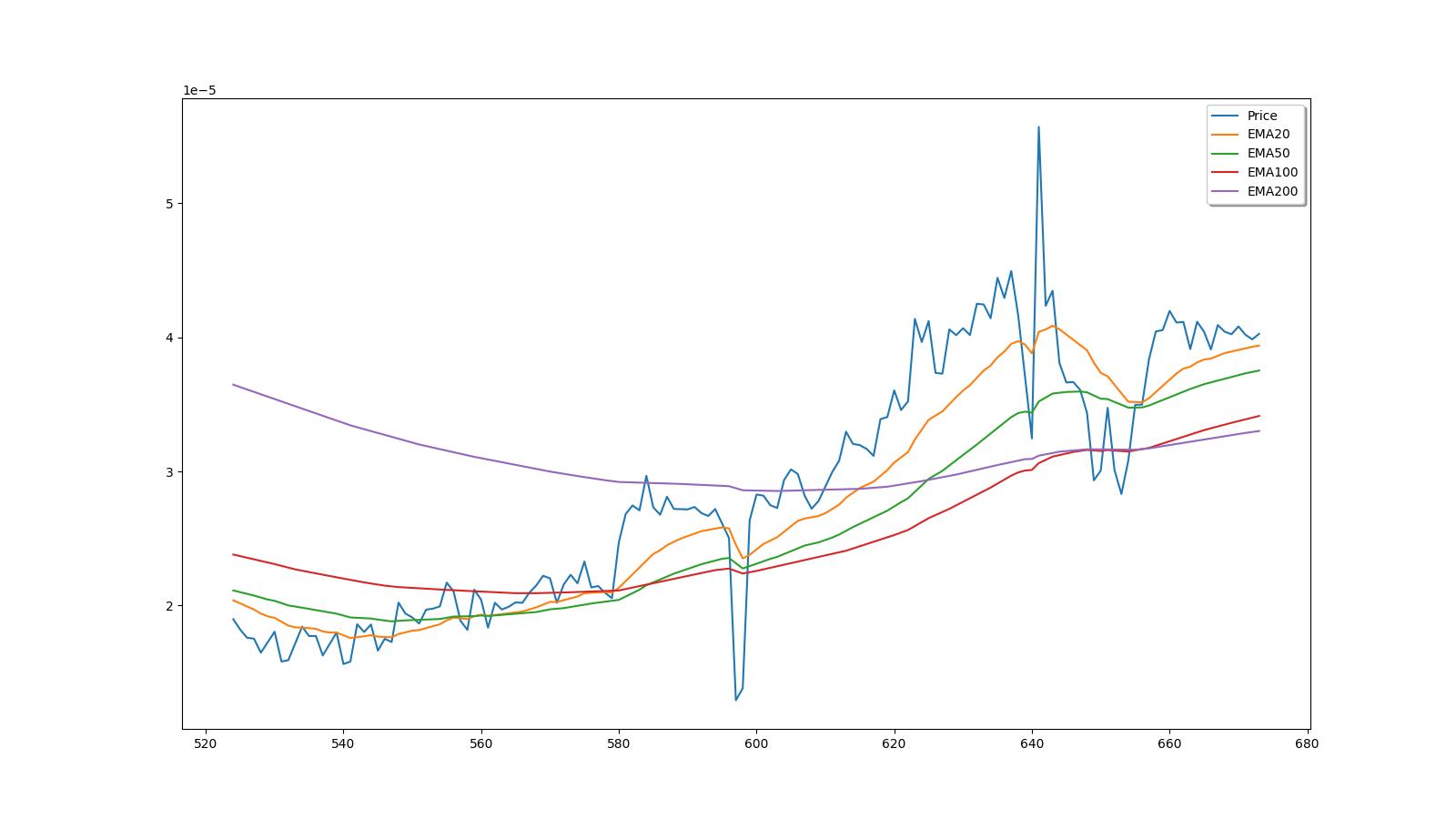 rats (Ordinals) Exponential Moving Averages