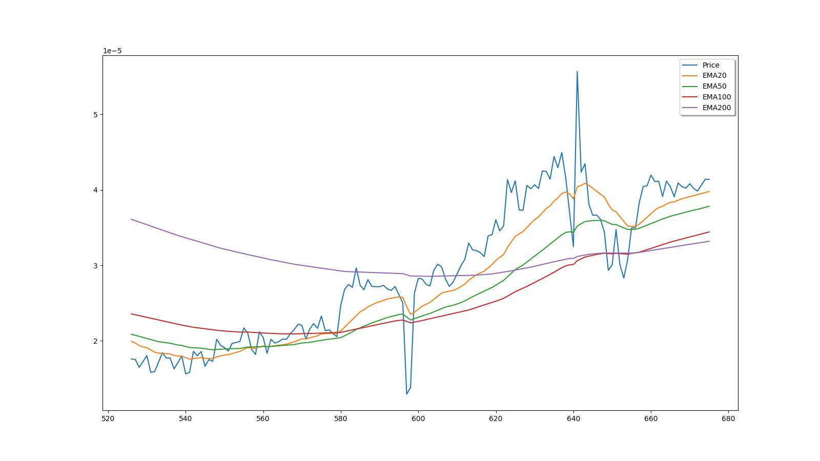 rats (Ordinals) Exponential Moving Averages