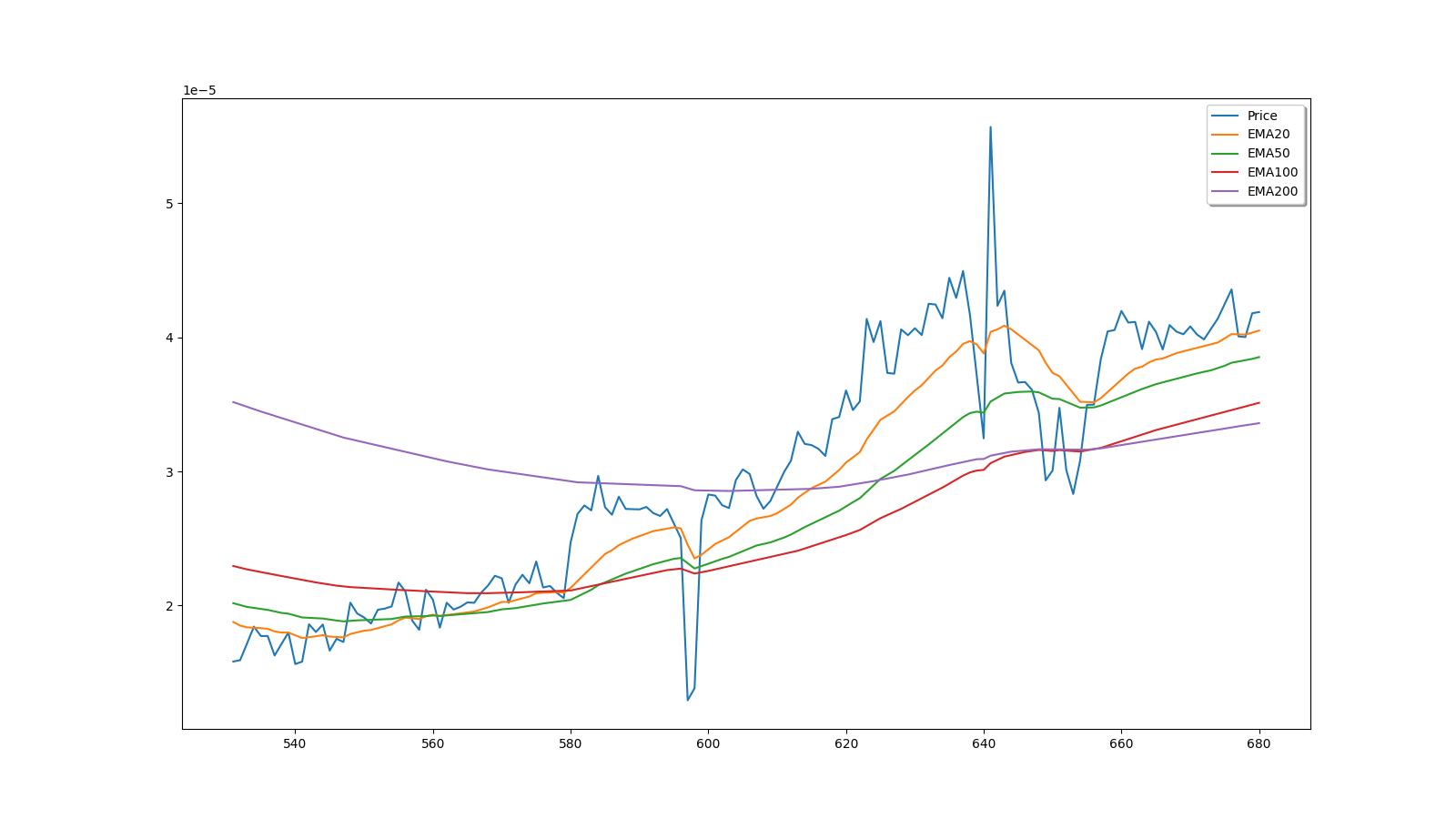 rats (Ordinals) Exponential Moving Averages