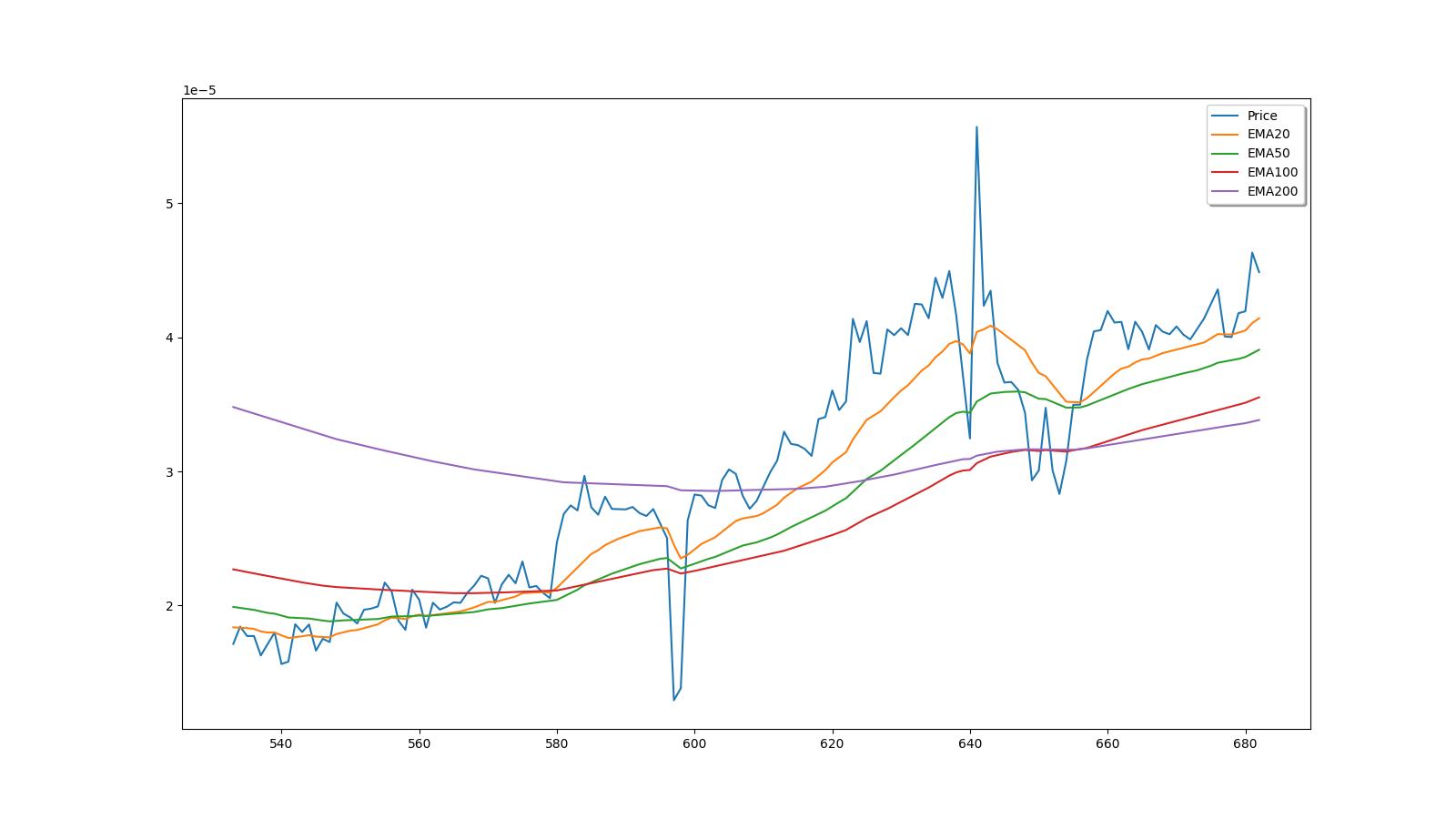 rats (Ordinals) Exponential Moving Averages