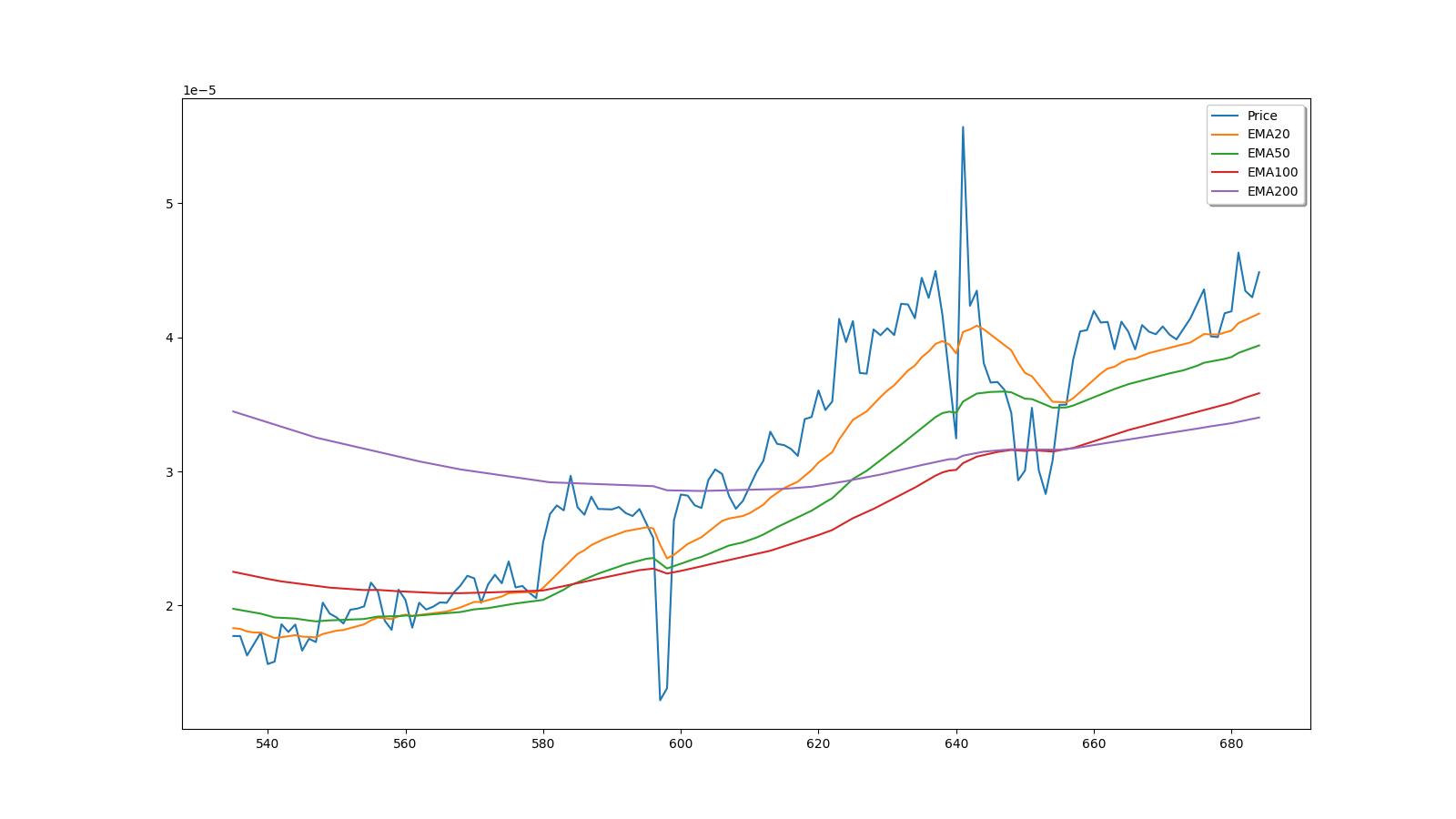 rats (Ordinals) Exponential Moving Averages