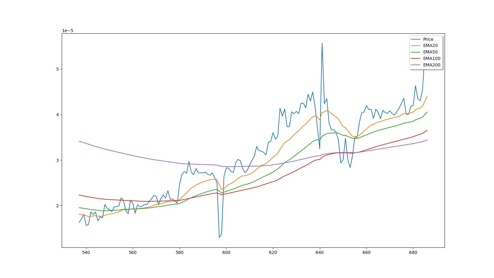 rats (Ordinals) Exponential Moving Averages