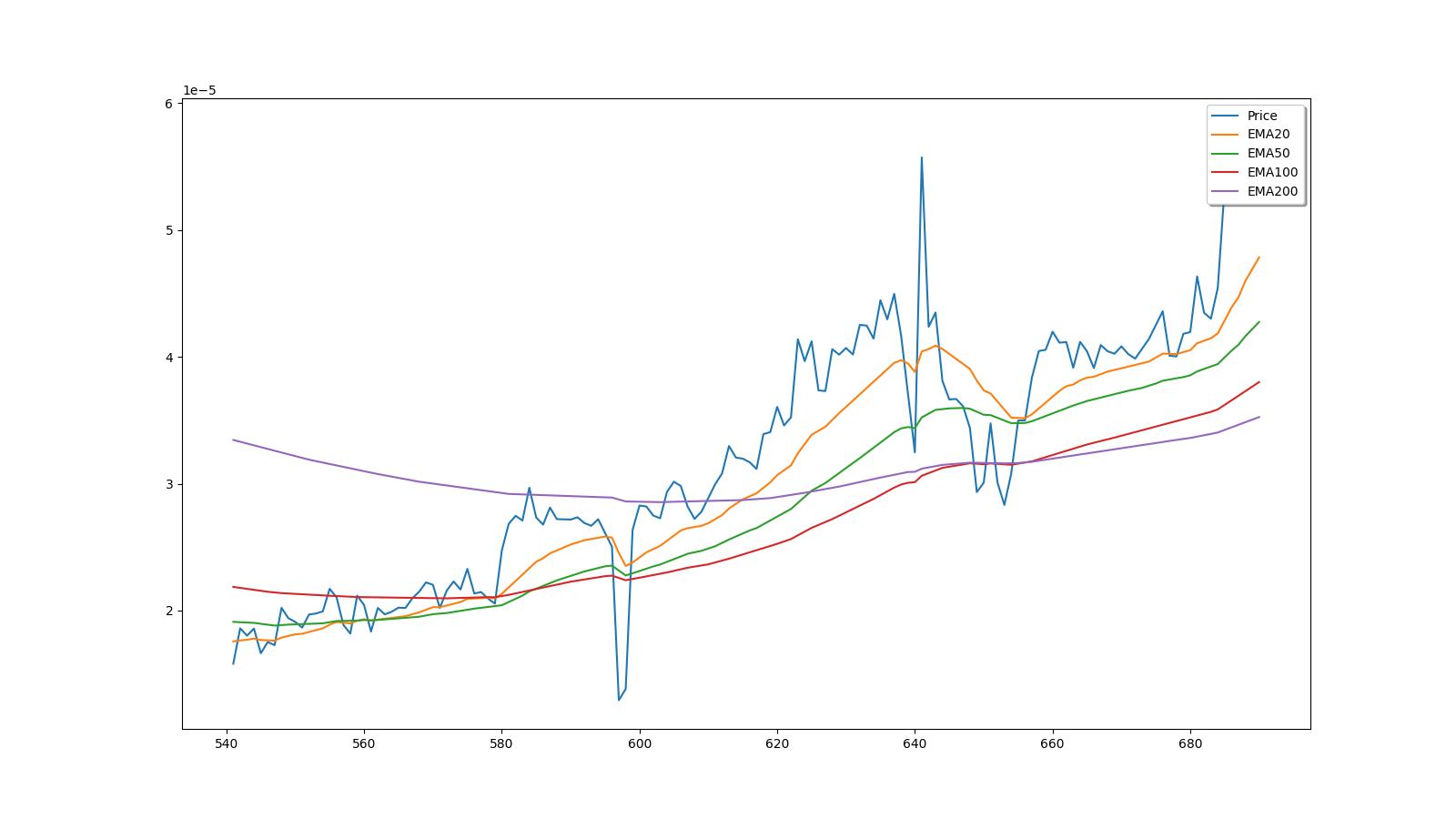 rats (Ordinals) Exponential Moving Averages