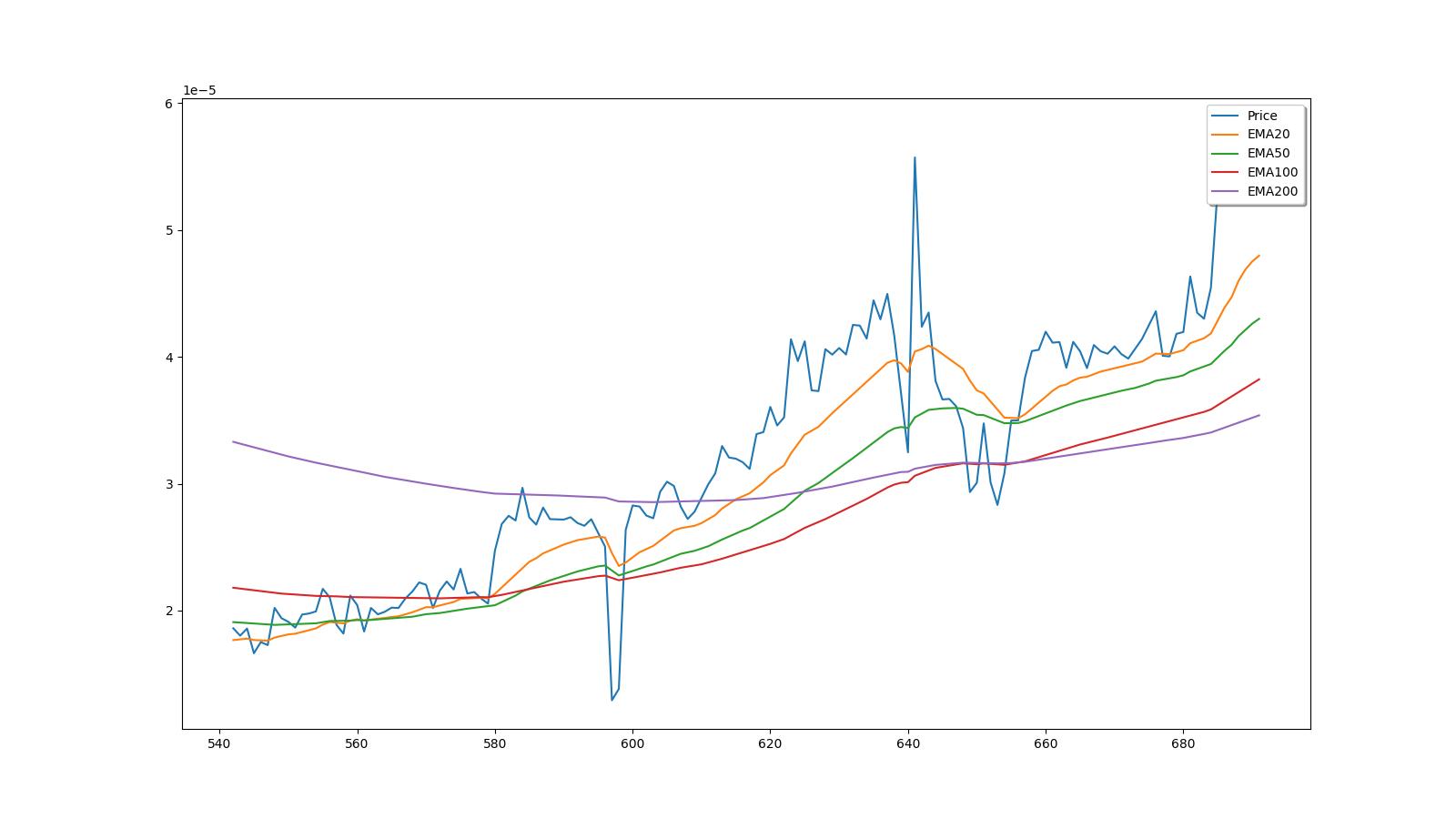 rats (Ordinals) Exponential Moving Averages