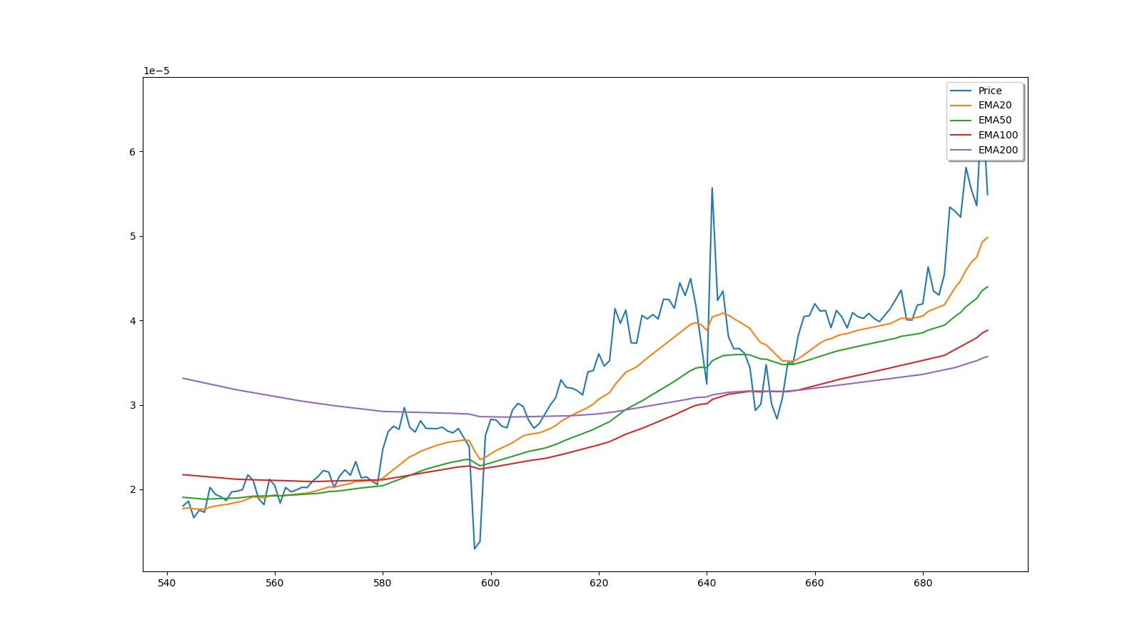 rats (Ordinals) Exponential Moving Averages
