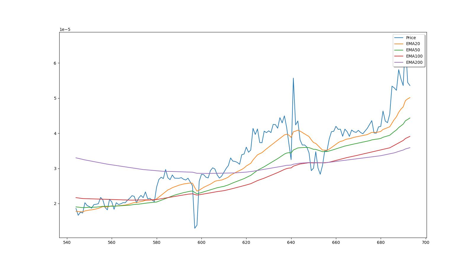 rats (Ordinals) Exponential Moving Averages