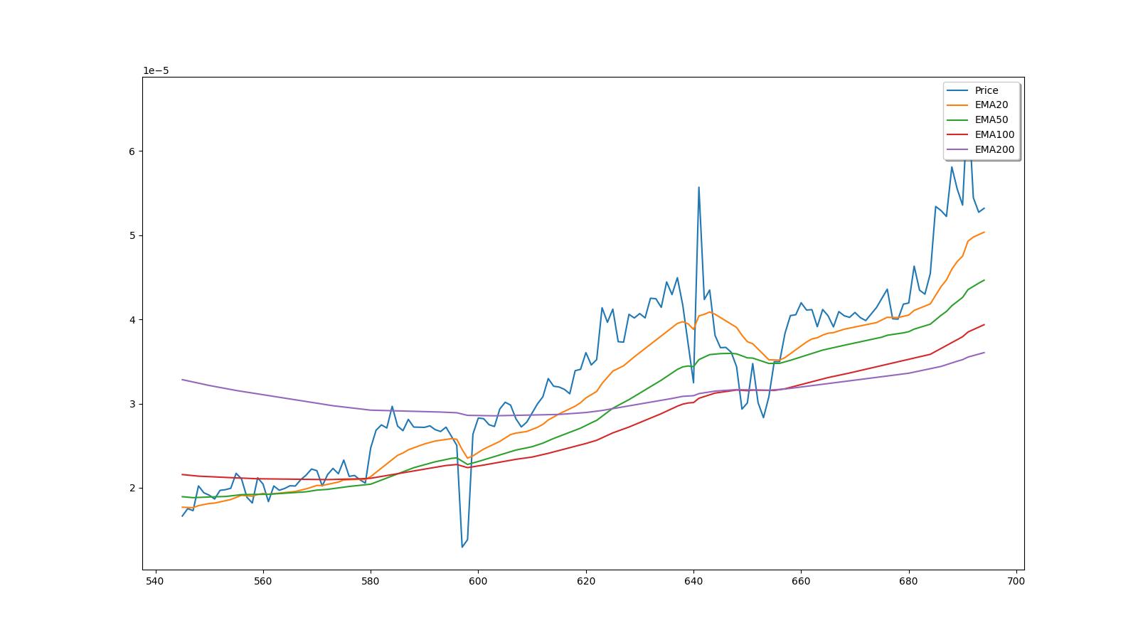 rats (Ordinals) Exponential Moving Averages