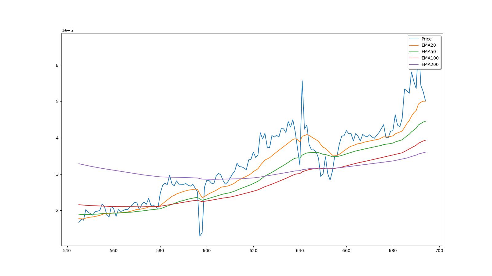 rats (Ordinals) Exponential Moving Averages