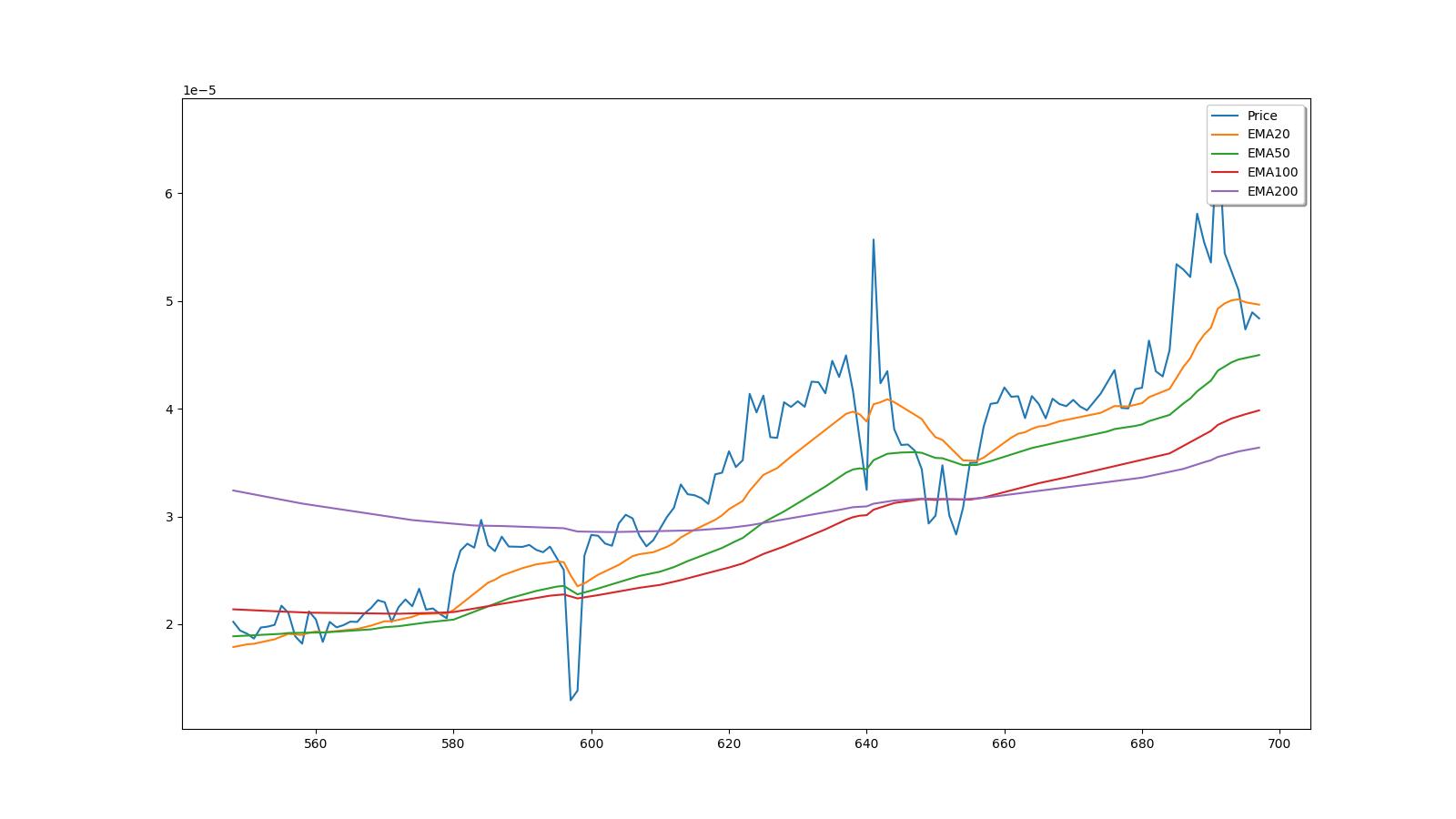 rats (Ordinals) Exponential Moving Averages