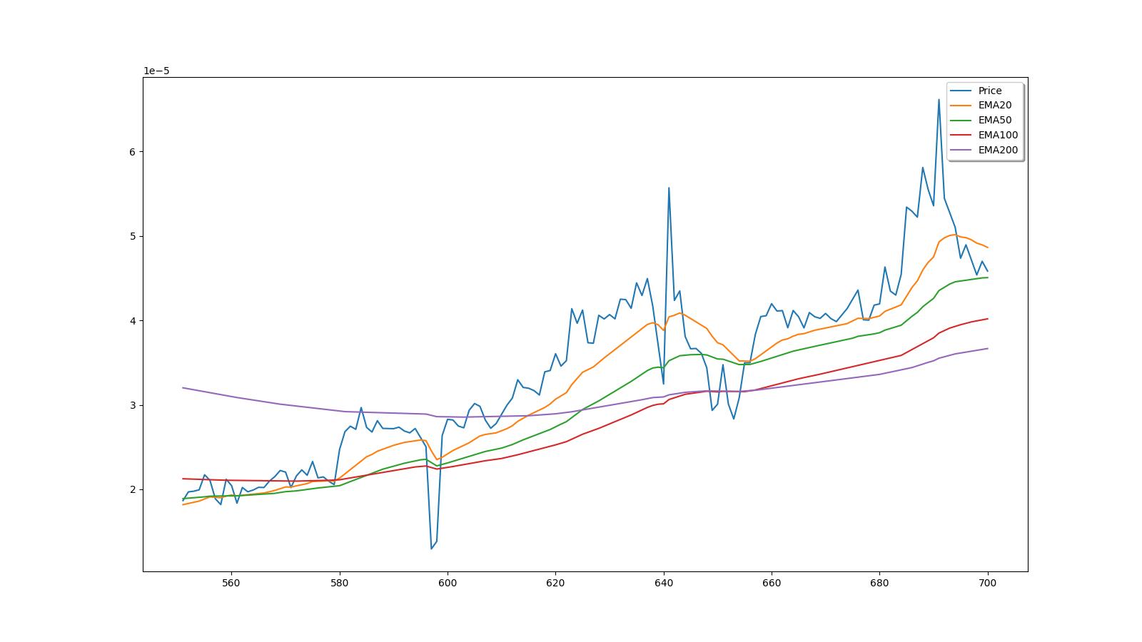 rats (Ordinals) Exponential Moving Averages