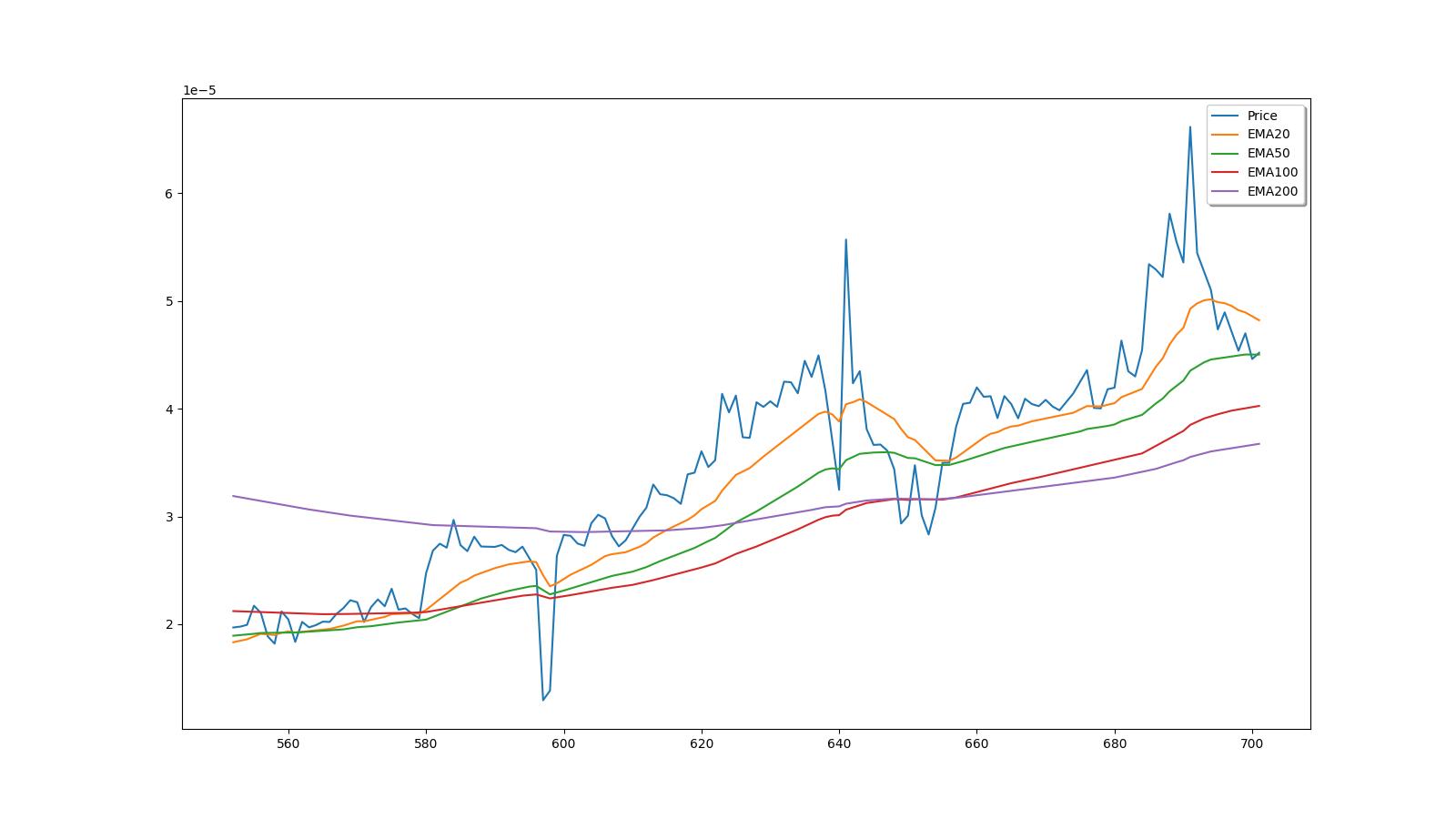 rats (Ordinals) Exponential Moving Averages