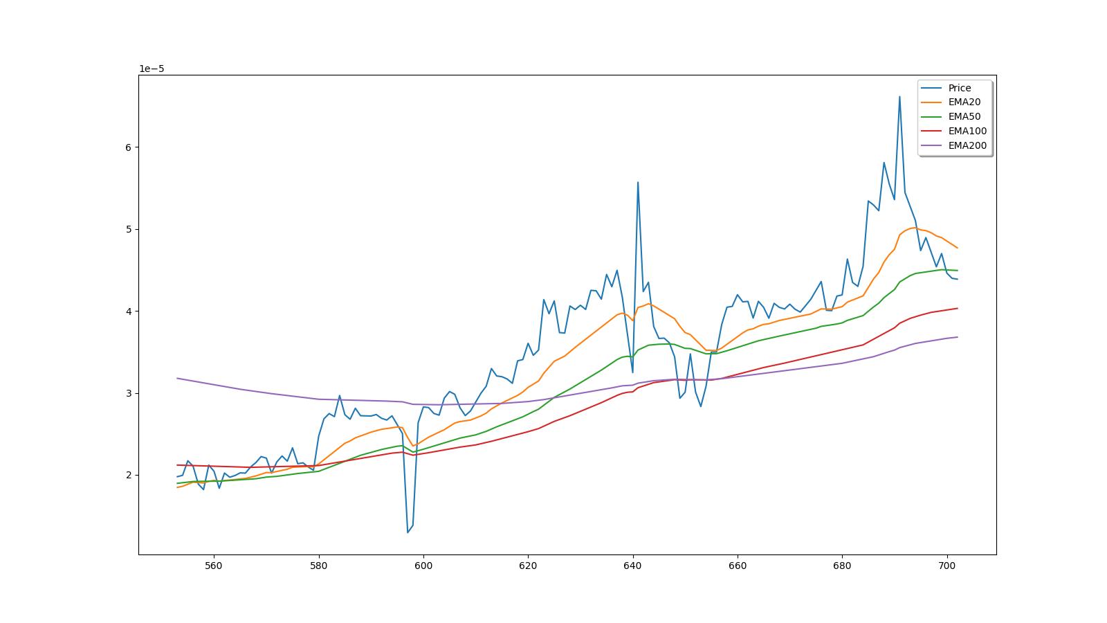 rats (Ordinals) Exponential Moving Averages