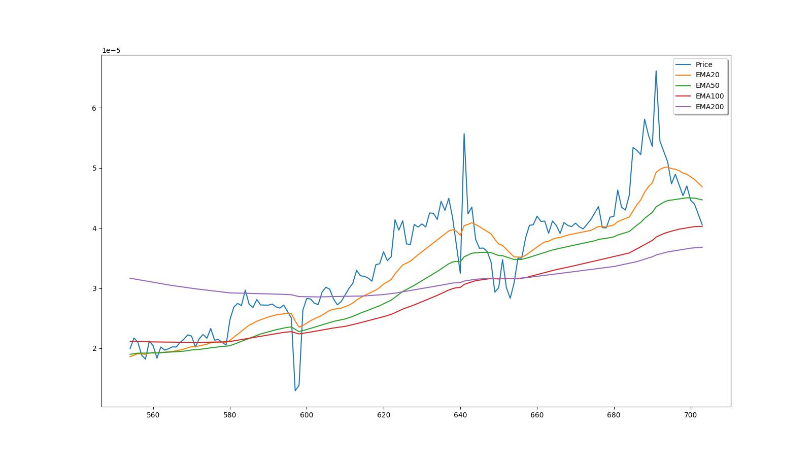 rats (Ordinals) Exponential Moving Averages