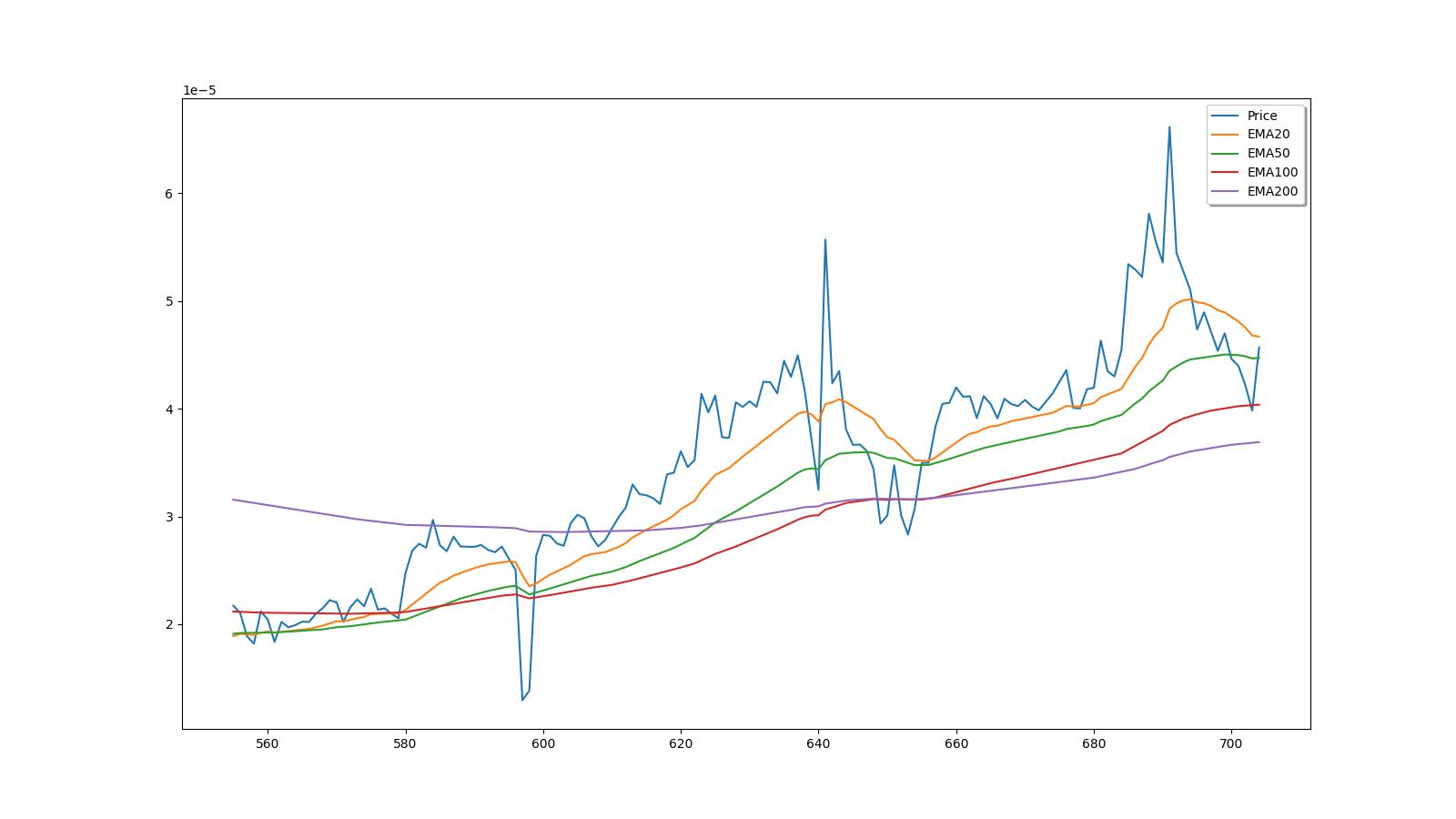 rats (Ordinals) Exponential Moving Averages