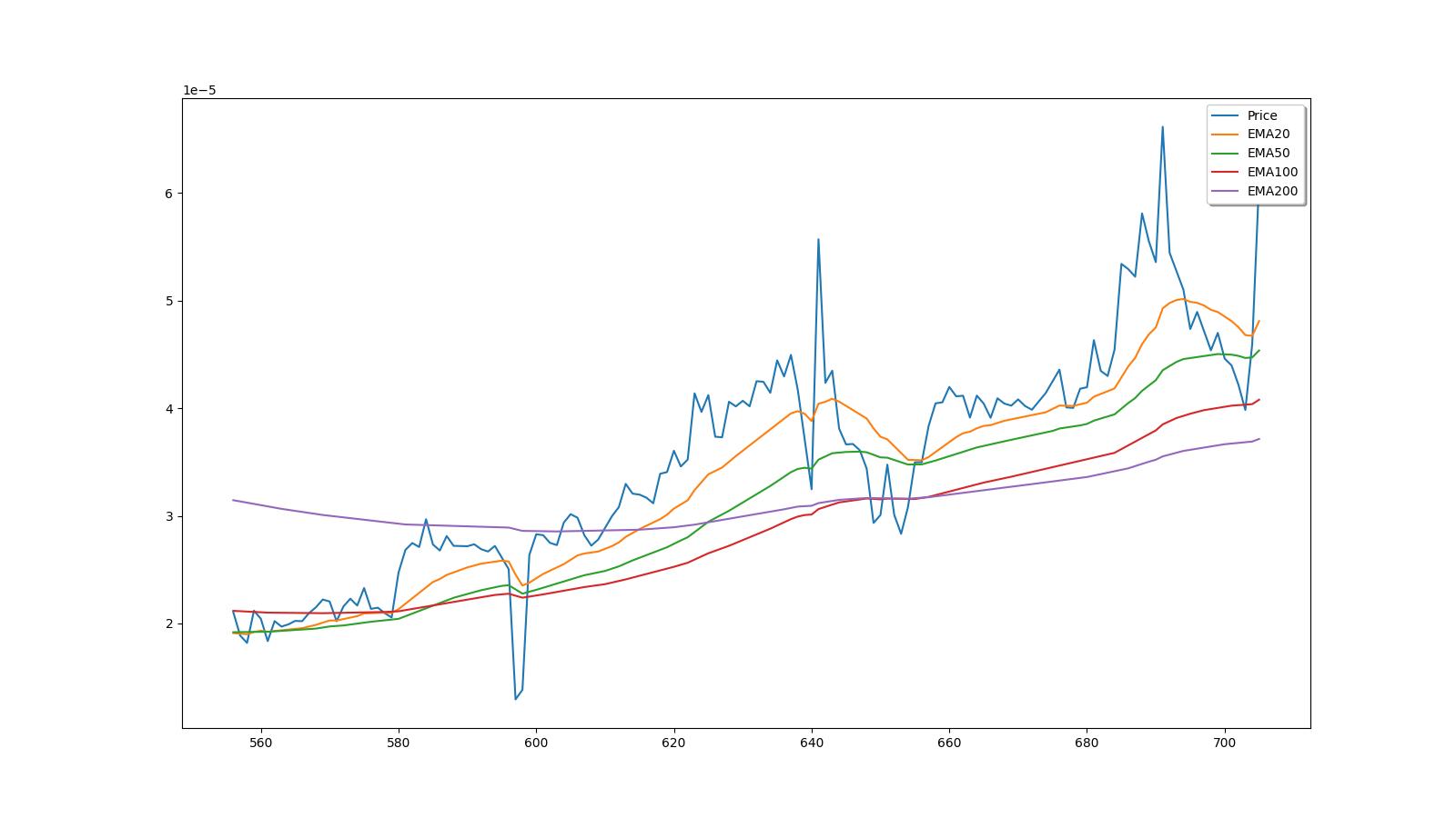 rats (Ordinals) Exponential Moving Averages