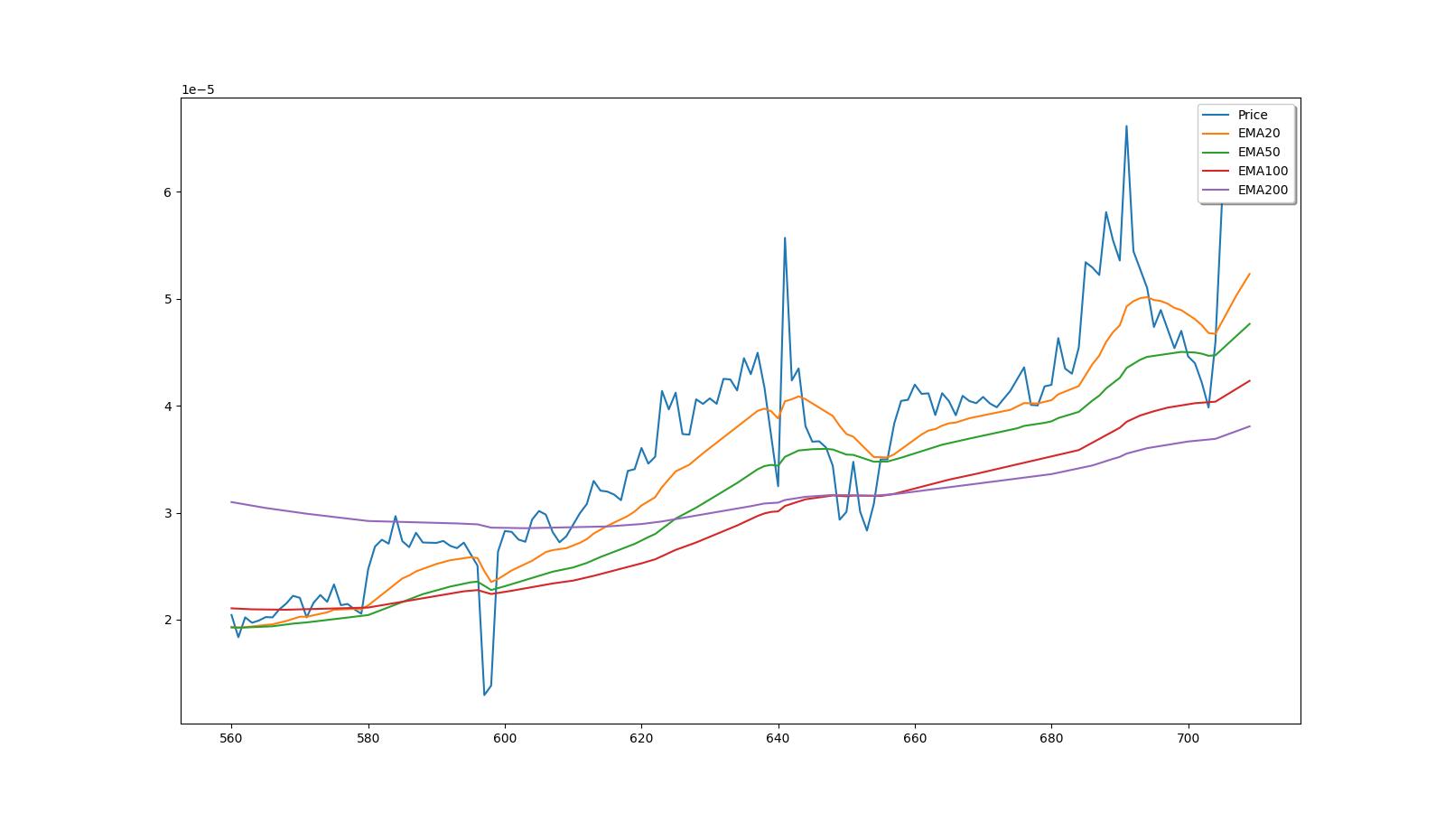 rats (Ordinals) Exponential Moving Averages