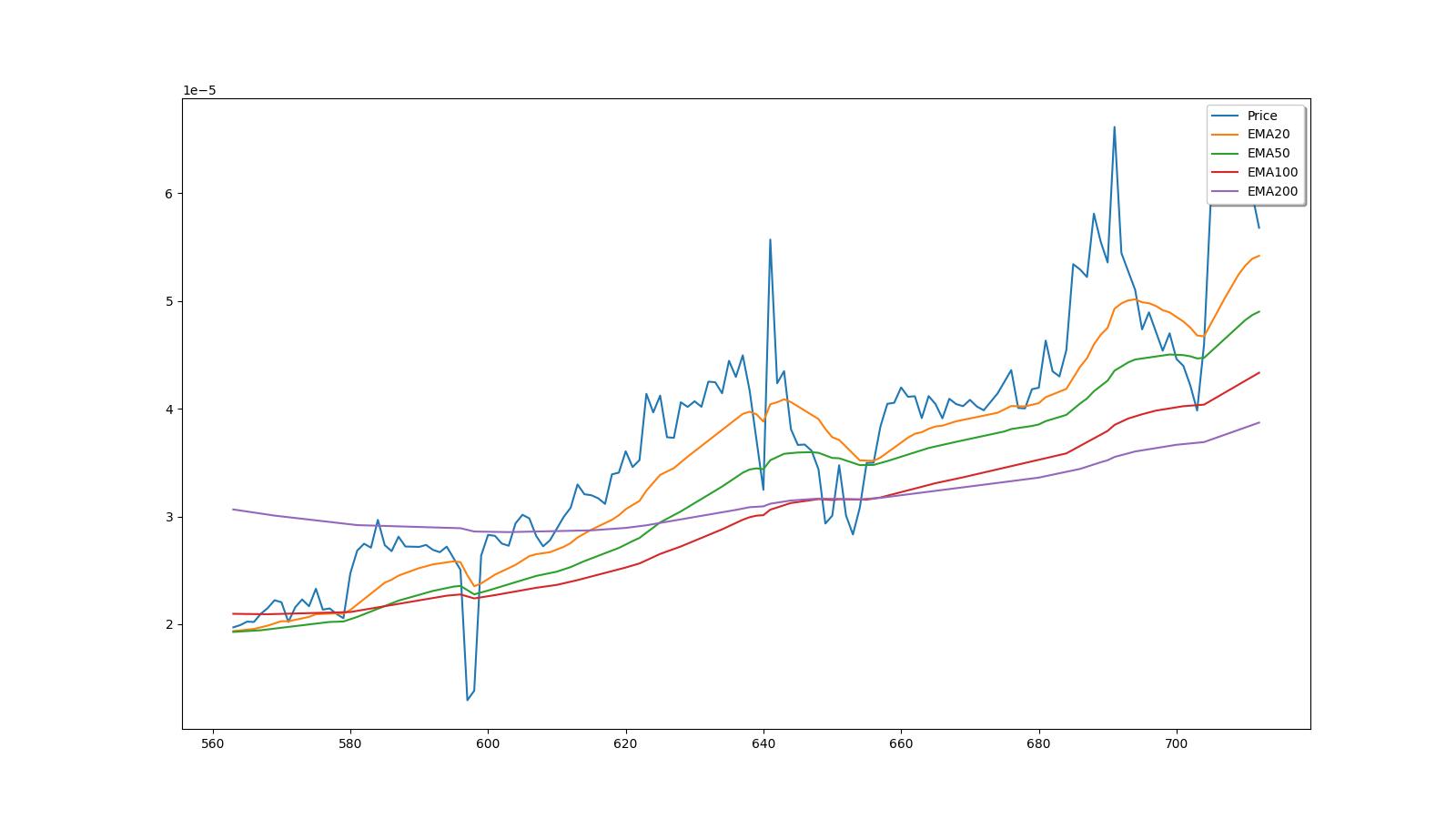 rats (Ordinals) Exponential Moving Averages