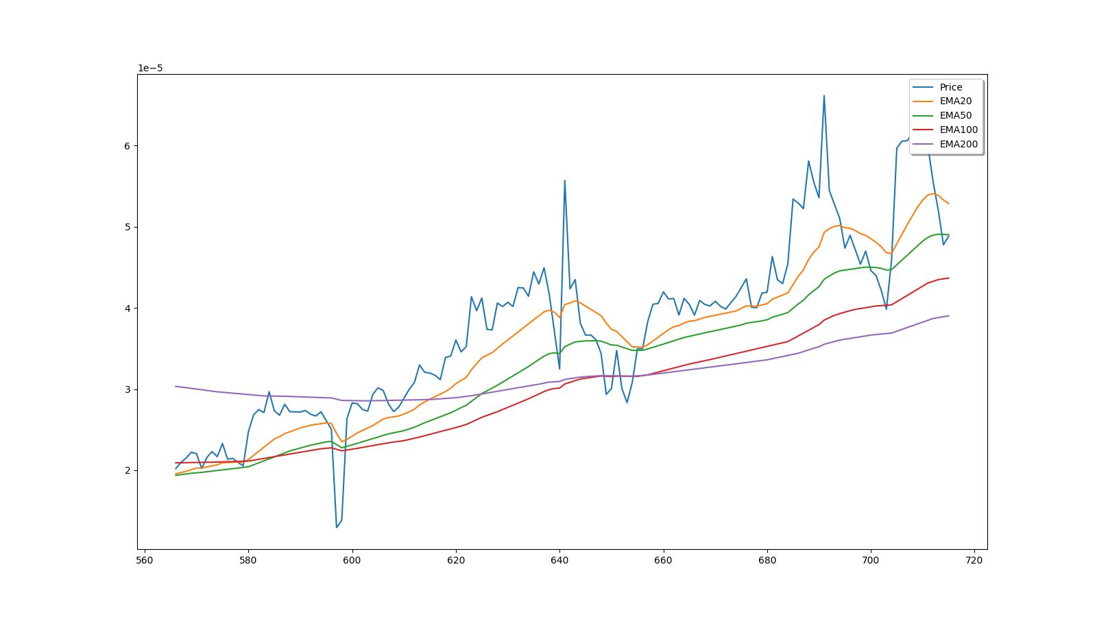 rats (Ordinals) Exponential Moving Averages