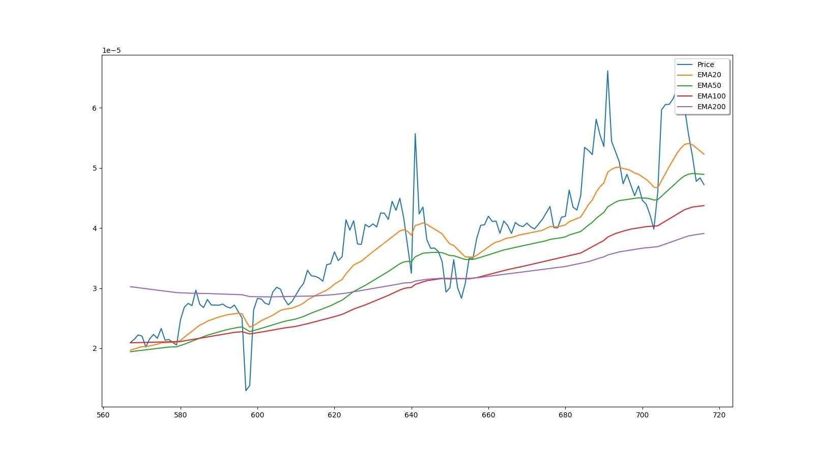 rats (Ordinals) Exponential Moving Averages
