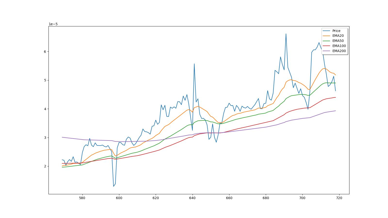 rats (Ordinals) Exponential Moving Averages