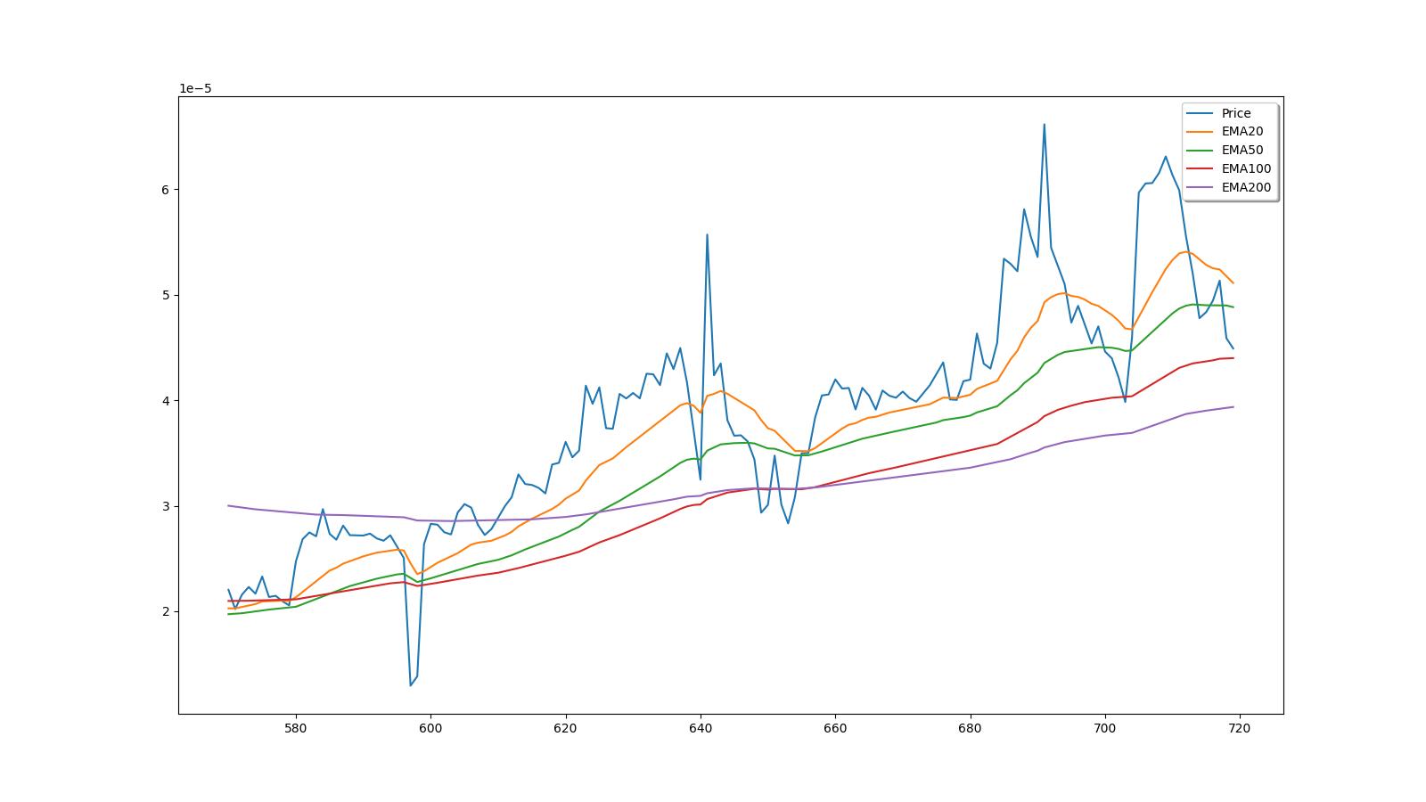 rats (Ordinals) Exponential Moving Averages