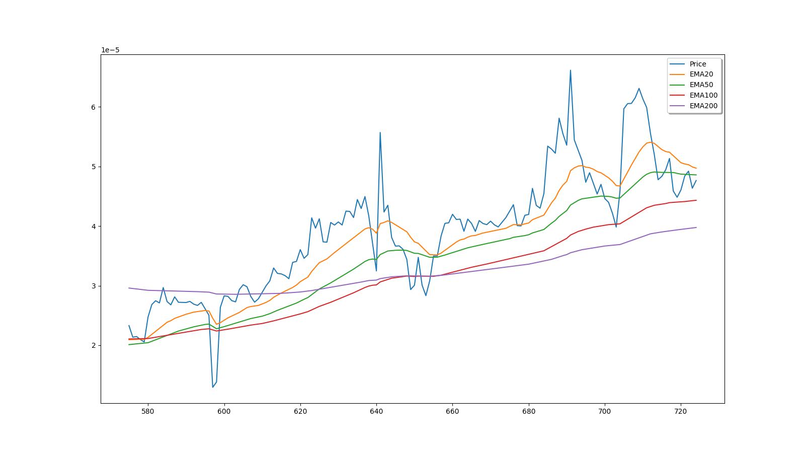 rats (Ordinals) Exponential Moving Averages