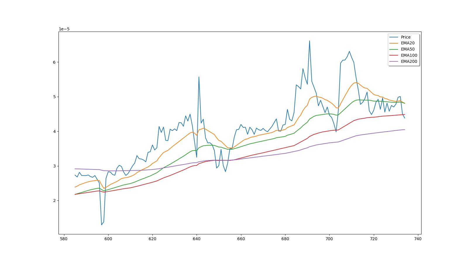 rats (Ordinals) Exponential Moving Averages
