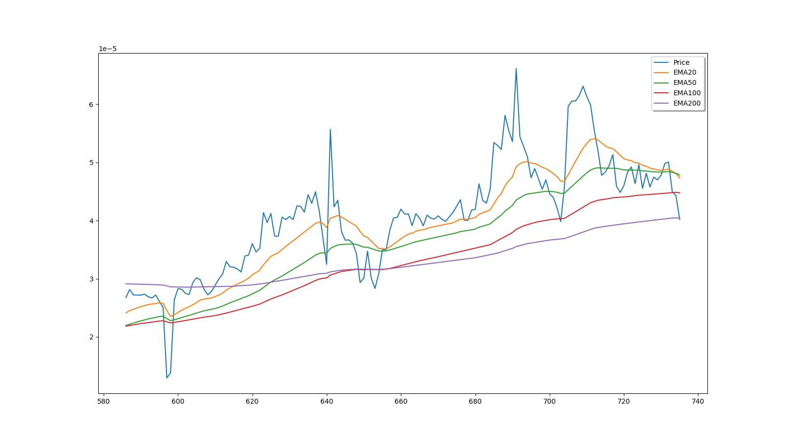 rats (Ordinals) Exponential Moving Averages