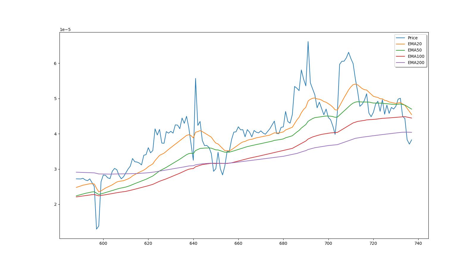 rats (Ordinals) Exponential Moving Averages