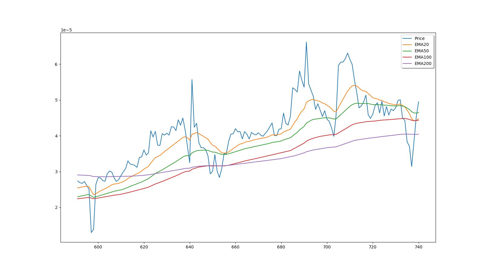 rats (Ordinals) Exponential Moving Averages