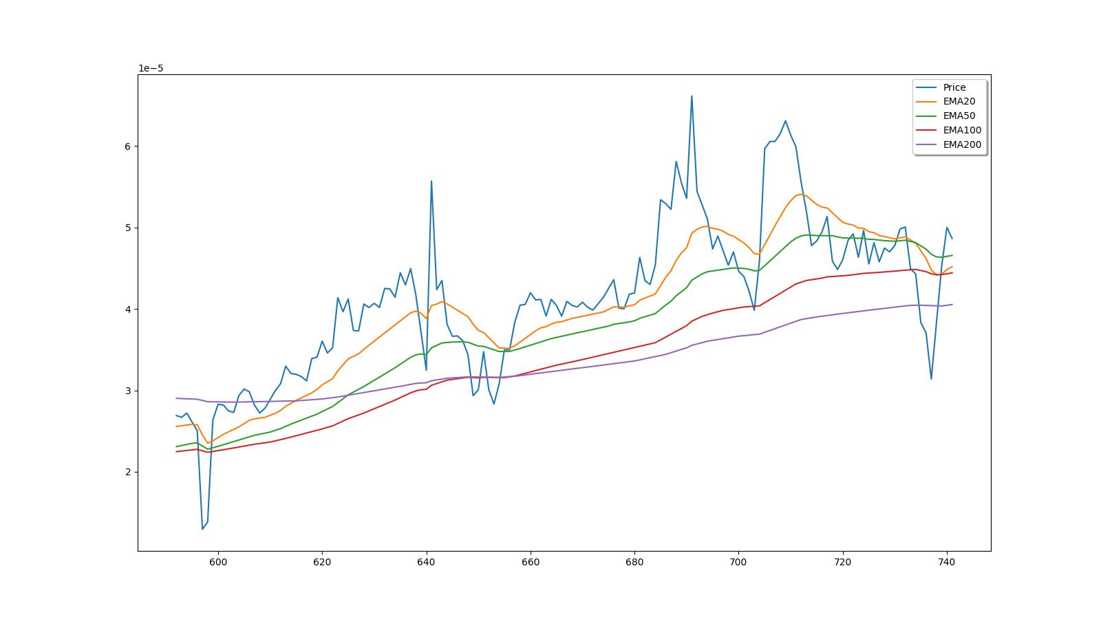 rats (Ordinals) Exponential Moving Averages