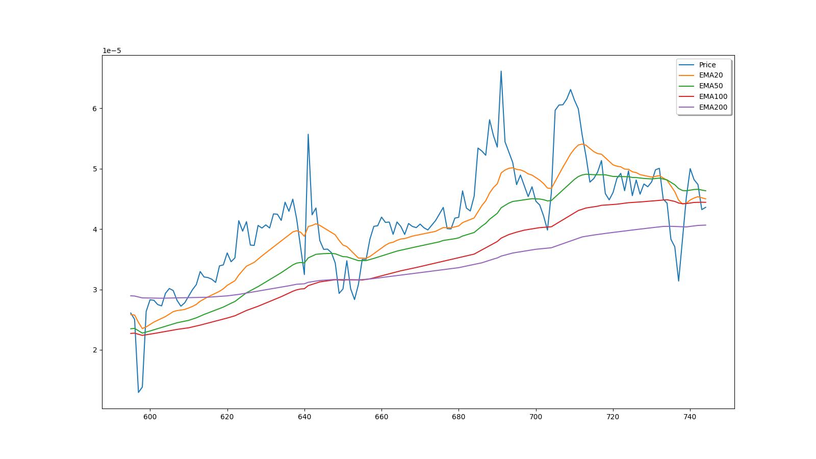 rats (Ordinals) Exponential Moving Averages
