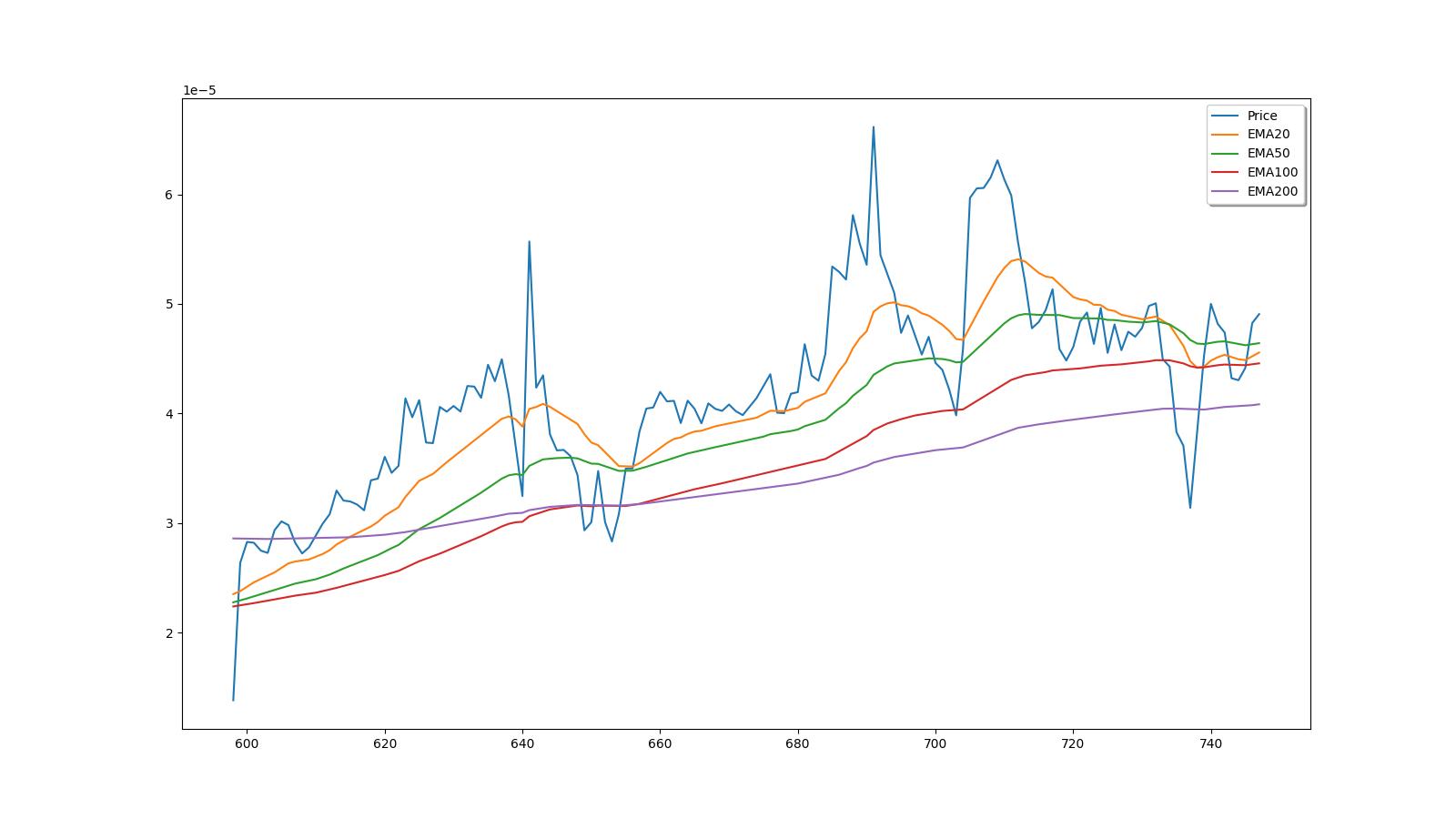 rats (Ordinals) Exponential Moving Averages