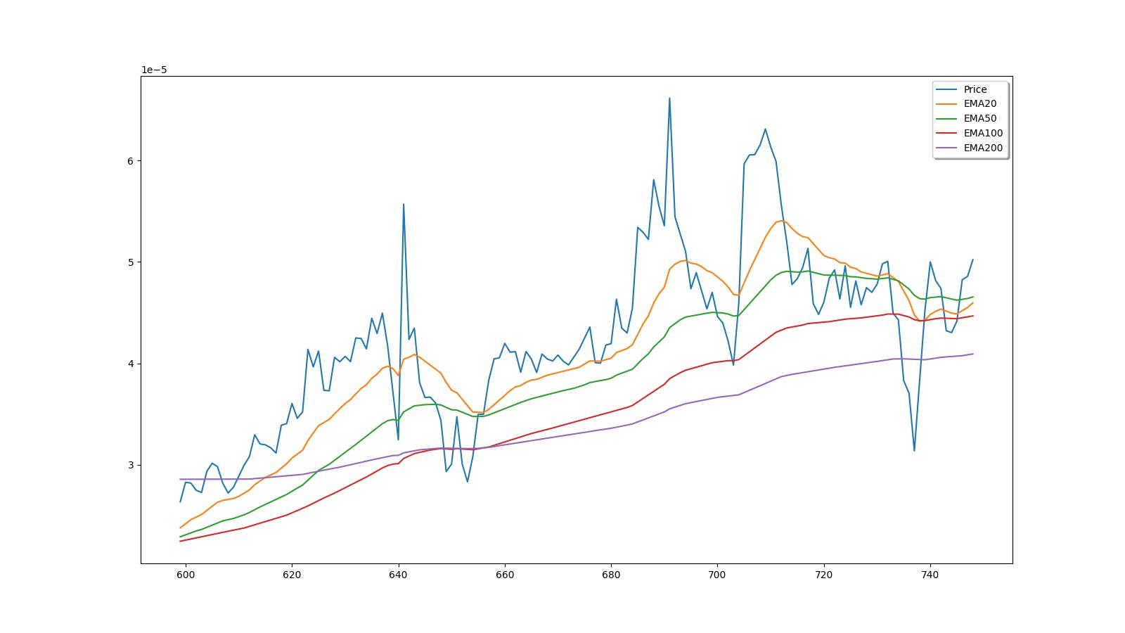 rats (Ordinals) Exponential Moving Averages