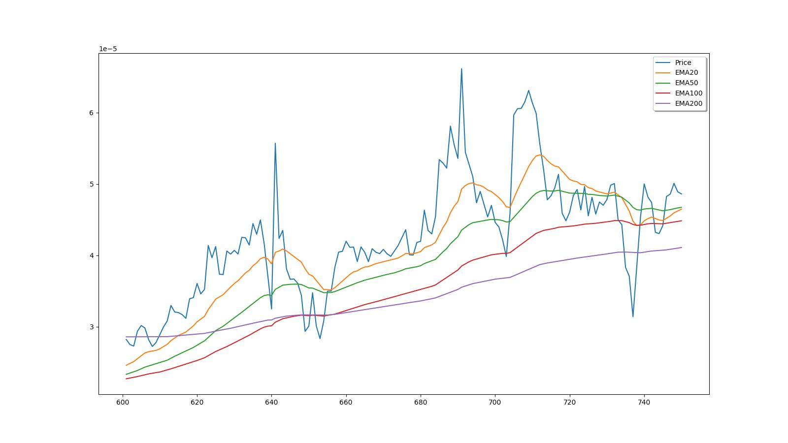 rats (Ordinals) Exponential Moving Averages