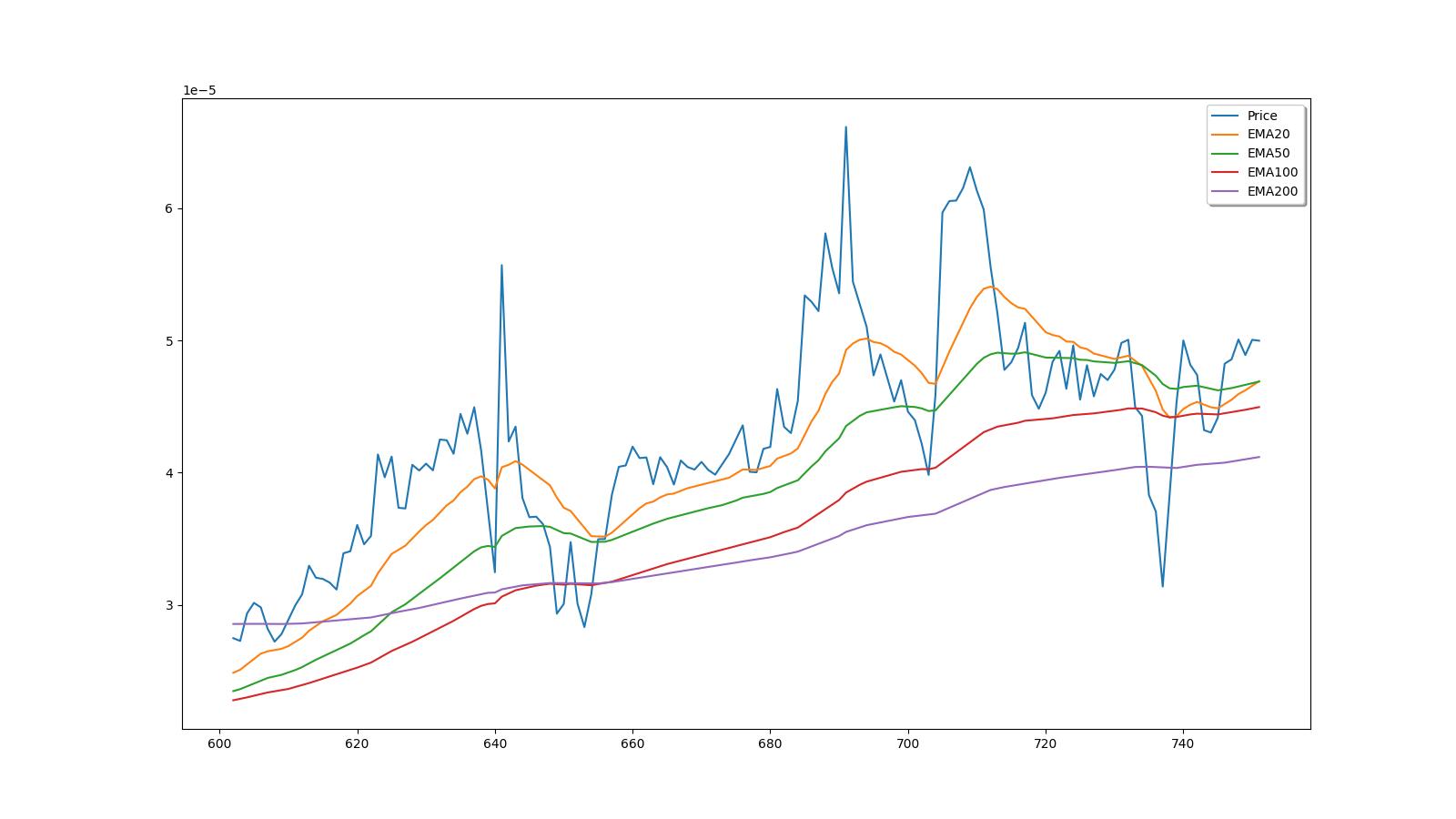 rats (Ordinals) Exponential Moving Averages