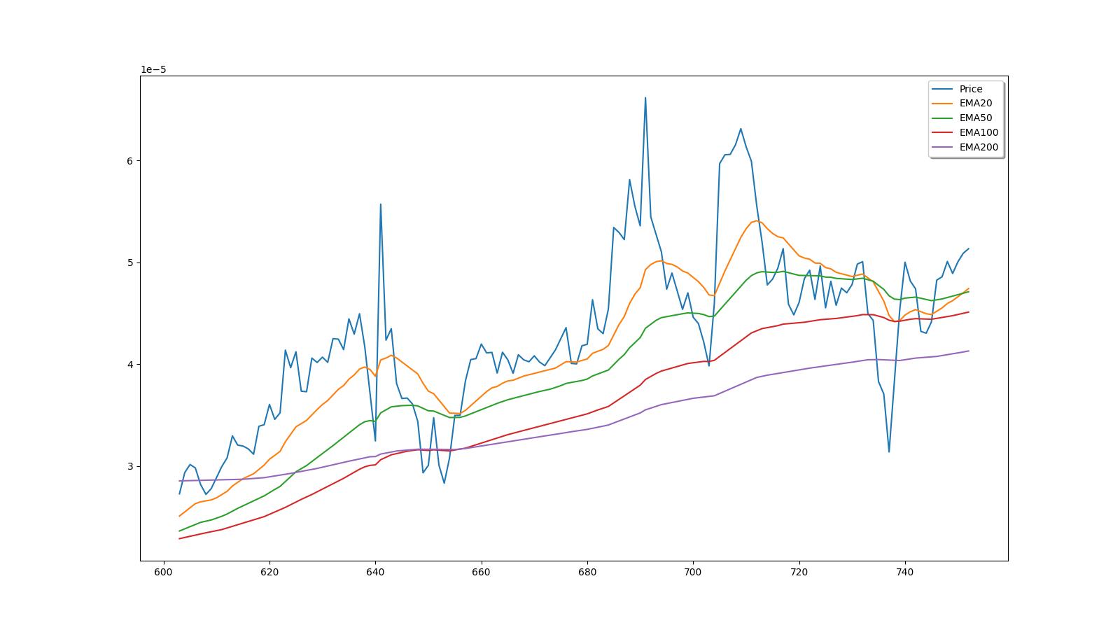 rats (Ordinals) Exponential Moving Averages