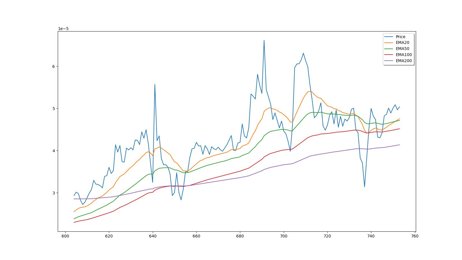 rats (Ordinals) Exponential Moving Averages