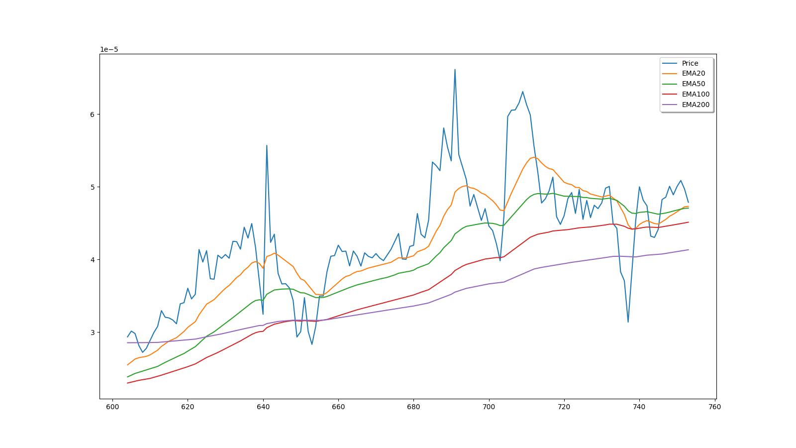 rats (Ordinals) Exponential Moving Averages