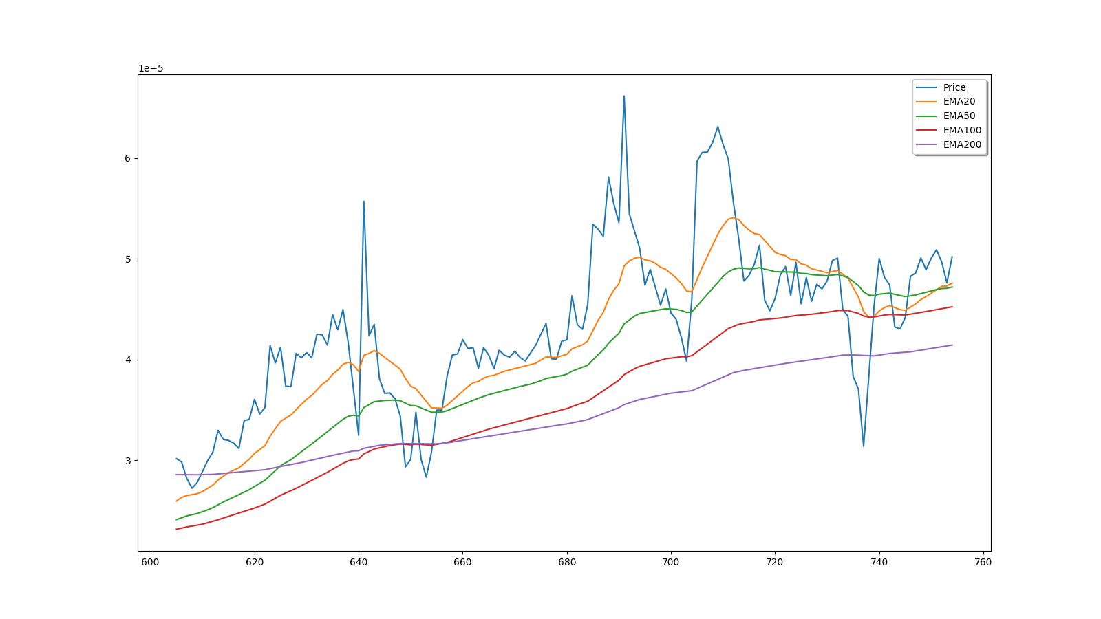 rats (Ordinals) Exponential Moving Averages