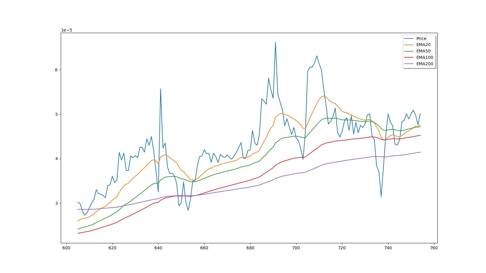 rats (Ordinals) Exponential Moving Averages